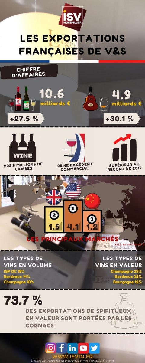 Record d’exportations des vins et spiritueux français en 2021 ! - ISVin